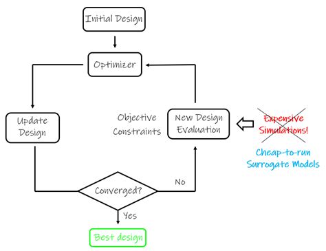 An Introduction To Surrogate Optimization Intuition Illustration