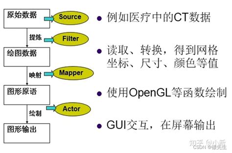 Vtk显示渲染数据流程vtk 渲染流程 Filter Csdn博客