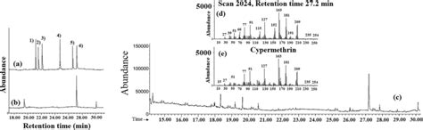 Gcsimms Chromatograms Of A Direct Injection Of Standard Solution At