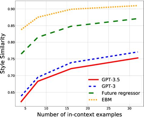 Figure 1 From Learning To Generate Text In Arbitrary Writing Styles