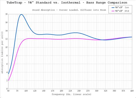 Tubetrap Isothermal 16x3 Bass Trap With Diffuser Asc Tubetrap