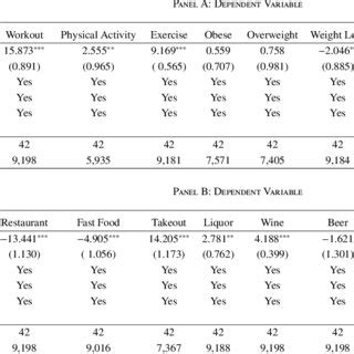 Difference In Differences Estimates Using The Lockdowns Implementation