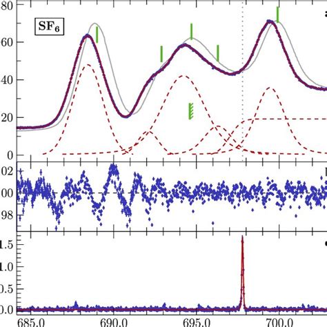 A Sf6 Photionization Spectrum Blue Points Calibrated By Simultaneous
