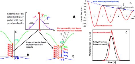 A Illustration Of The Processes Of Multiphoton Absorption That Are