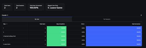 Funnel Events Not Showing Up In Dashboard Scripting Support