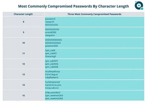 The Most Commonly Compromised Passwords Revealed Daily Mail Online