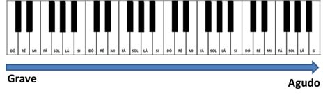 Notas De Teclado E Piano Aprenda A Decorar Descomplicando A Música