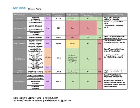 Diabetes Treatment Chart