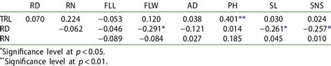 Correlation Coefficients Between Three Root Traits And Several Download Scientific Diagram