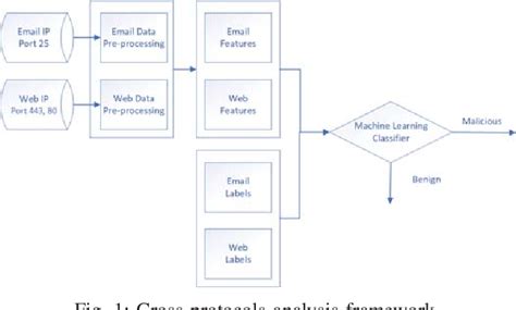 Figure 1 From Detect Malicious Ip Addresses Using Cross Protocol