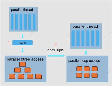 循序渐进 MogDB性能增强之并行索引扫描 墨天轮