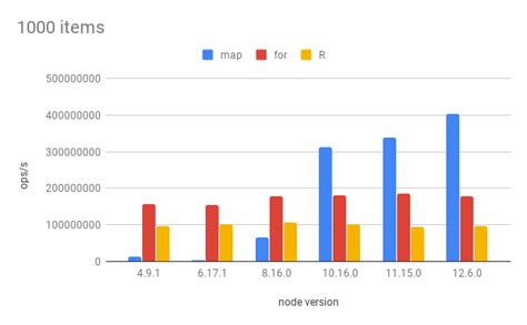 Arraymap Performance Through Nodejs Versions By Rastislav Svarba Medium