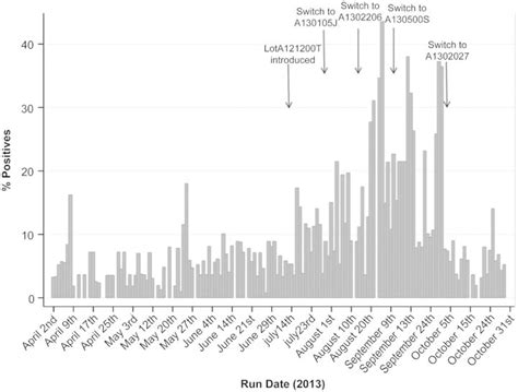 False Positive Quantiferon Results At A Large Healthcare Institution PMC