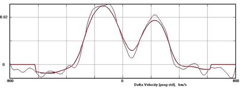 Broadening Function At Phase 0 719 Smoothed And Unsmoothed Download Scientific Diagram
