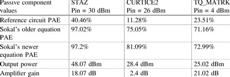 Pae Comparison Between Fet Models In Awr Mwo Library Download Table