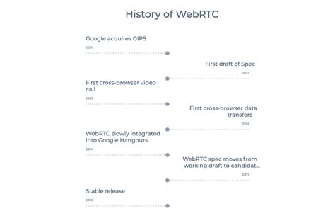 Webrtc