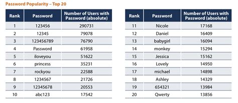 Impervas Top 20 Weakest Passwords Security Database