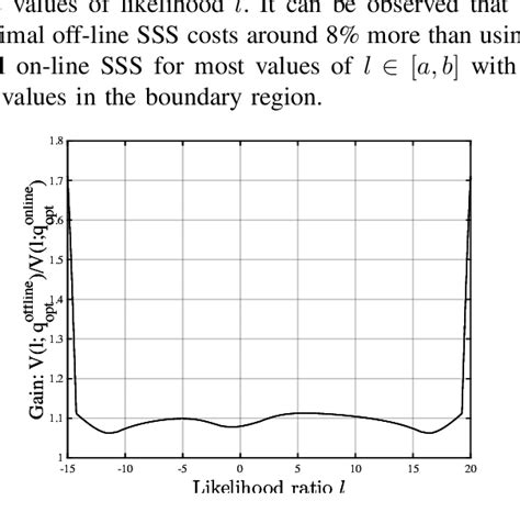 cost to go by using an online and the optimal offline algorithms
