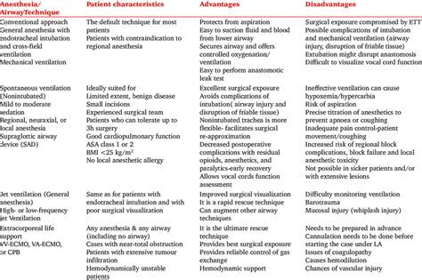 Comparison Of Different Anesthetic Techniques For Tracheal Surgery Download Scientific Diagram