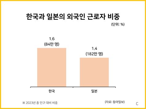 한국과 일본의 외국인 근로자 비중 통계자료