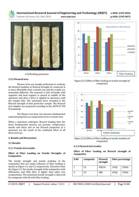 Irjet Fabrication And Characterization Of Juteglass Fibre Reinforced Epoxy Hybrid Composites Pdf