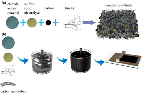 Manufacturing High Energy Density Sulfidic Solid State Batteries