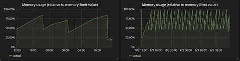 Troubleshooting High Memory Usage With Asp Net Core On Kubernetes