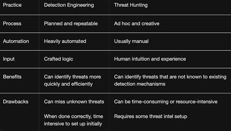 Danny Z On Linkedin Detection Engineering Vs Threat Hunting