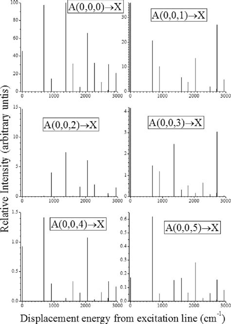 Figure 2 From Simulation Of The Single Vibronic Level Emission Spectrum