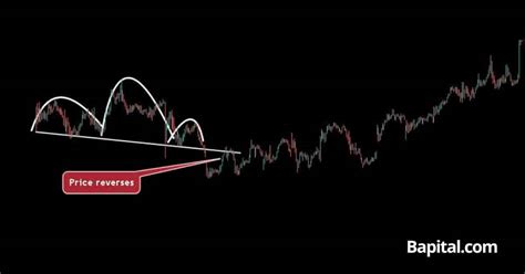 Failed Head And Shoulders Pattern Explained With Examples