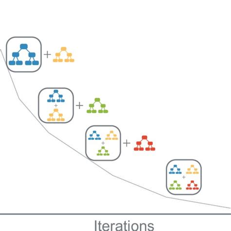 3 An Illustration Of The Concept Of Boosting Download Scientific