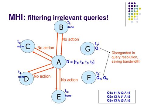 Ppt Bandwidth Efficient Continuous Query Processing Over Dhts Powerpoint Presentation Id4024626