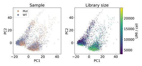 Visualizing PCA Dimensions Krishnaswamy Lab