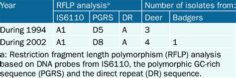 Restriction Fragment Length Polymorphism Rflp Typing Of Mycobacterium Download Table