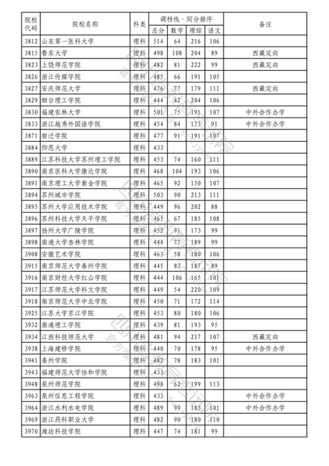 2023年普通高校在川招生本科二批次院校录取调档线 四川省教育考试院