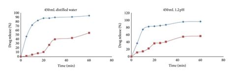 Comparison Of Dissolution Profile Displayed By The Liquisolid Compact Download Scientific