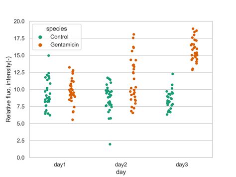 【研究用スクリプト】pythonでjitter Plotを描画する方法 バイオハッカー 見習いバイオ研究生の備忘録