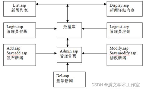 asp 新闻发布系统的设计与实现（论文 源码） nueve asp新闻发布系统 csdn博客