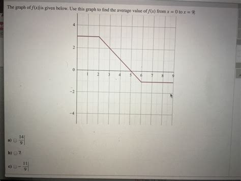 Solved The Graph Of F X Is Given Below Use This Graph To Chegg Com
