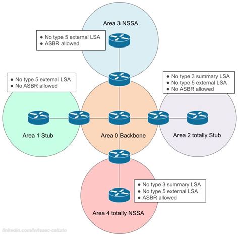 Shivam Jauhari On Linkedin Ospf Area Types Explained In Easiest Way