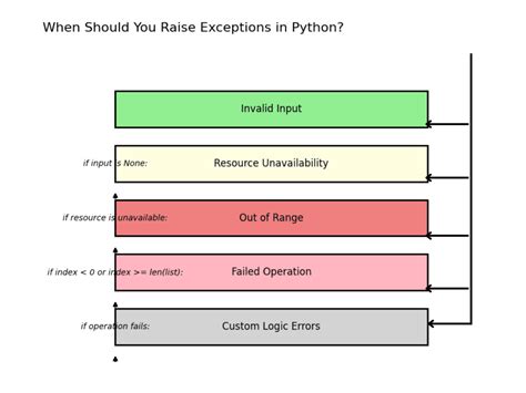 Raising Exceptions In Python A Complete Guide Emitechlogic