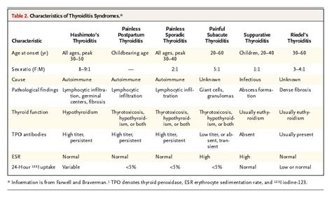 Thyroiditis Nejm