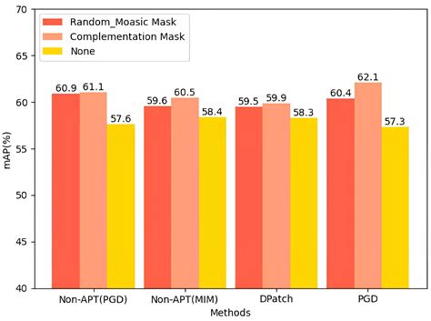 Mitigating Adversarial Attacks In Object Detection Through Conditional