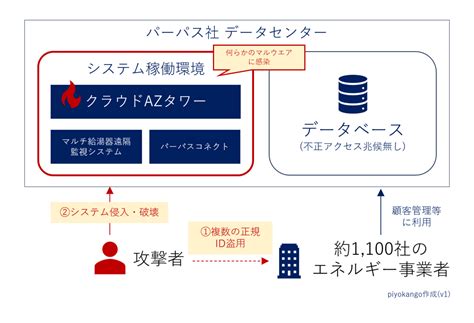 B セキュリティ エネルギー事業者向けクラウドサービスに対するサイバー攻撃についてまとめてみた Piyolog