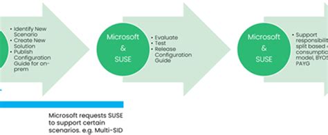 High Availability Solutions On Microsoft Azure By Sles For Sap