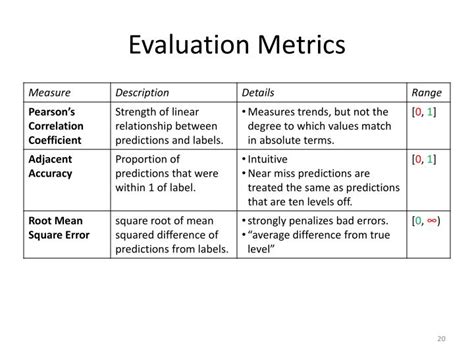 Evaluation Metrics