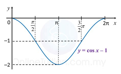 5 3 2 Sketching Graphs Of Trigonometric Functions Part 1 Users Blog