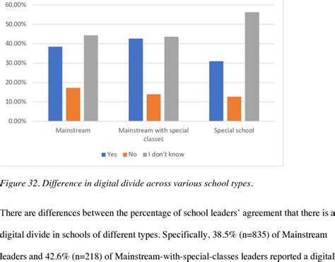 Difference In Digital Divide Across Various School Types Download