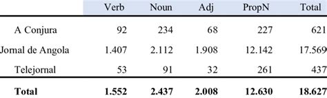 Number Of Loanword Candidates By Lexical Class Download Scientific