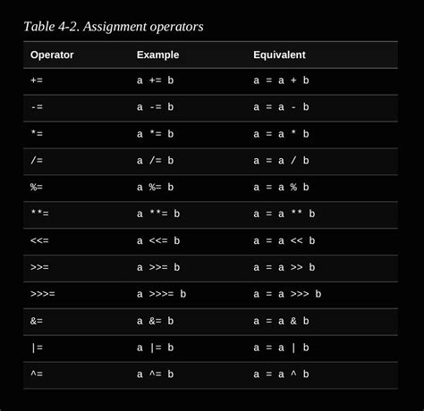 Assignment Operators Python Assignment Operators Tutorial Logic